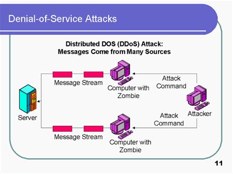 Denial Of Service Attacks