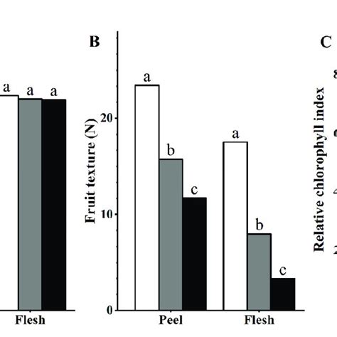 A The Effect Of Different Potassium Levels On The Relative Water