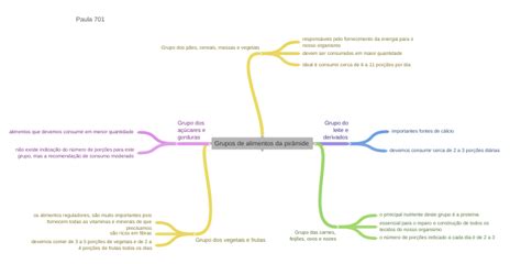 Grupos De Alimentos Da Pirâmide Paula 701 Coggle Diagram