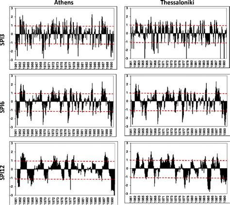 Spi Distribution At Multiple Time Scales For The Time 1961 1990