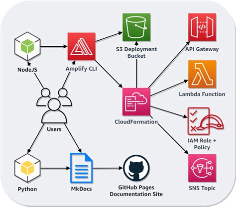 aws sync routes
