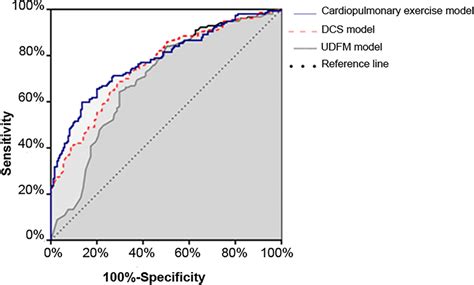 Roc Curves Of Predictive Models In Modeling Sample Download