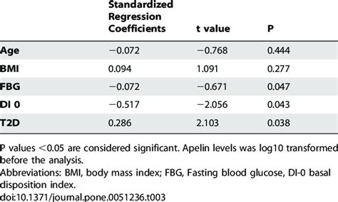 multiple linear regression analysis serum apelin concentration is the