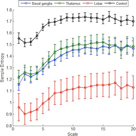 Plotted Multiscale Entropy Mse Curves In Patients With Intracerebral