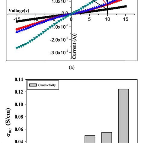 A I V Curve Of Xlpe 5 Zno And B The Curve Shows The Electrical