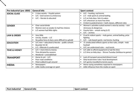 full ocr alevel pe notes teaching resources