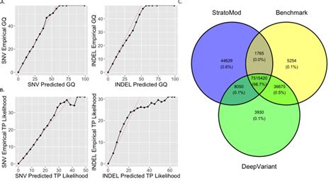 Comparison Of Stratomod Calibration And Accuracy Relative To Deep
