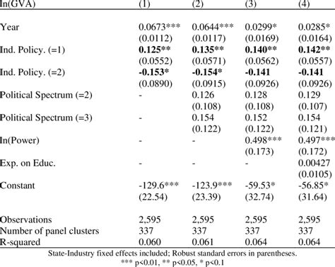 Panel Fixed Effects Regression Results For Ln Gva Download