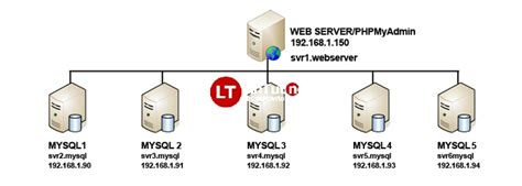 manage multiple mysql server using single phpmyadmin lintut