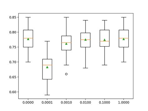 Multinomial Logistic Regression With Python Blockchain And Web Development