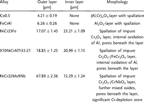 Thickness And Morphology Of Oxide Layers And Standard Deviation Of