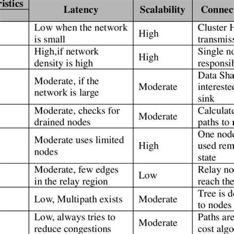 Routing Protocols Based On Latency Scalability And Connection