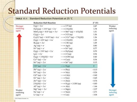 Standard Reduction Potentials Redox Reactions And Ele