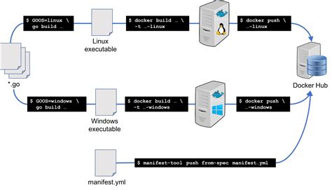 creating docker images