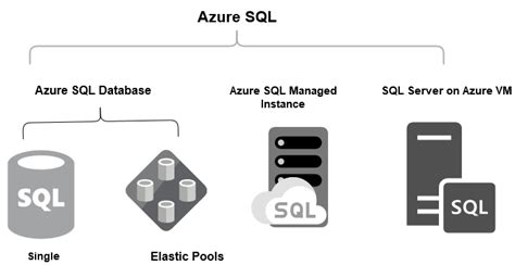 provisioning azure sql database using azure powershell