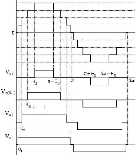 Waveforms Showing The Cascaded Multi Level Inverter Output Phase