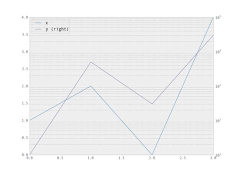 python graphing two dataframe columns on different axis