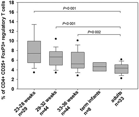 Reference Intervals Of Platelets Lymphocytes And Cardiac Biomarkers In