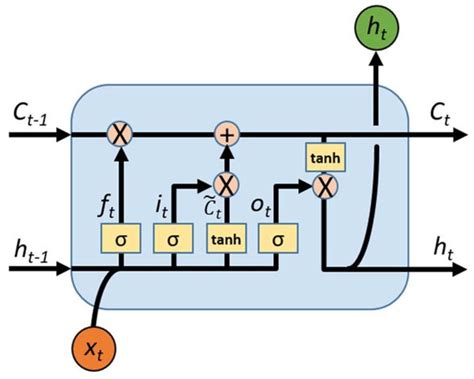 Structure Of A Long Short Term Memory Lstm Cell Adapted From [69