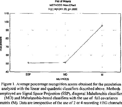 figure i from mahalanobis distance based classifiers are able to