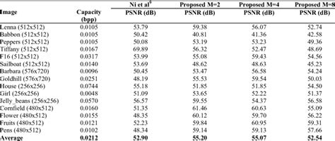 Psnr Comparisons Between The Proposed Method And That Of Ni Et Al