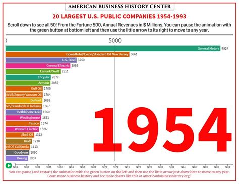Largest Us Industrial Companies By Revenues 1954 1993 R Dataisbeautiful