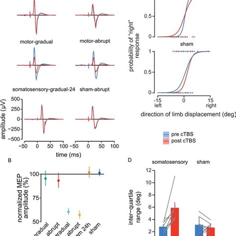Excitability Of Motor Cortex Is Not Affected By Ctbs Over Somatosensory