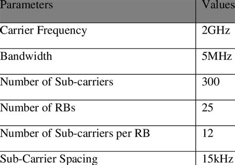 3gpp Lte Downlink System Parameters Download Table