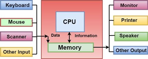 computer fundamentals tutorial tutorial and example
