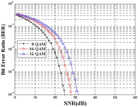 Ber Vs Snr Curves In Case Of The Mimo Ofdm Based On Fft In The Awgn
