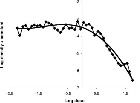 Figure 1 From Adjusting For Covariate Errors With Nonparametric