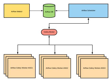 running apache airflow at lyft lyft engineering