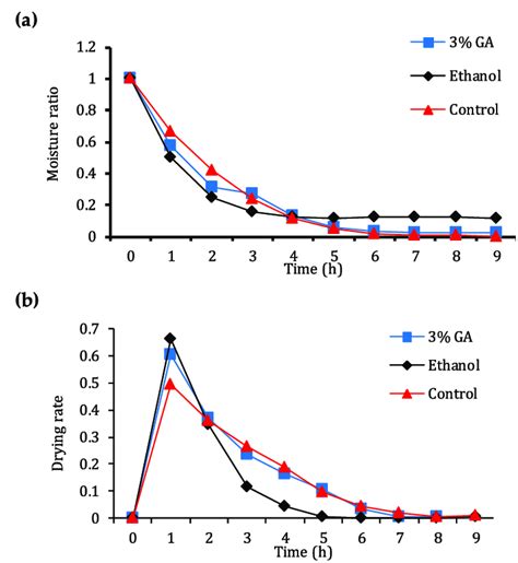 A Moisture Ratio And B Drying Rate Vs Time Of Control 3 Ga