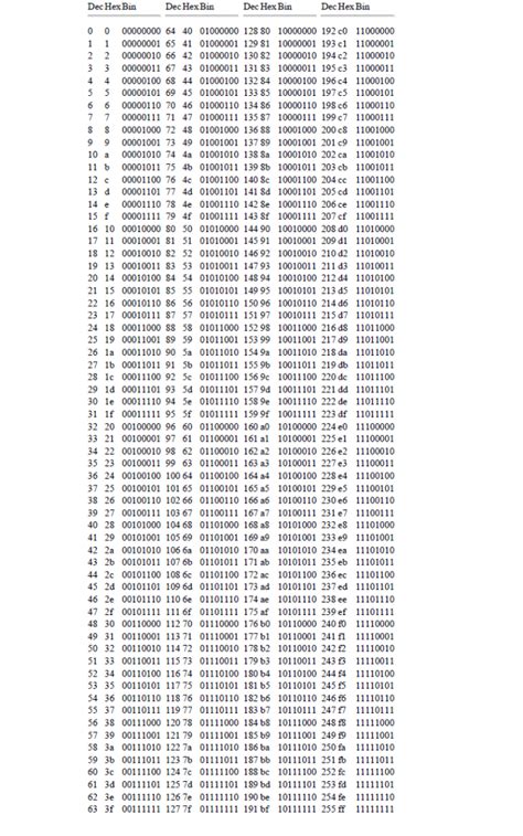 conversion table decimal hexadecimal binary