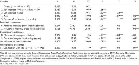 Means Standard Deviations Of All Measured Constructs And Correlations