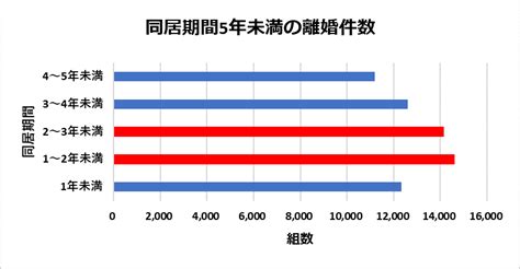 写真 離婚は早い方がいい？同居期間別離婚率から考える「離婚とお金」 Limo くらしとお金の経済メディア