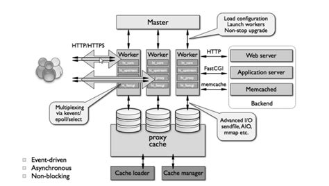 nginx là gì setup một server serve static file với nginx