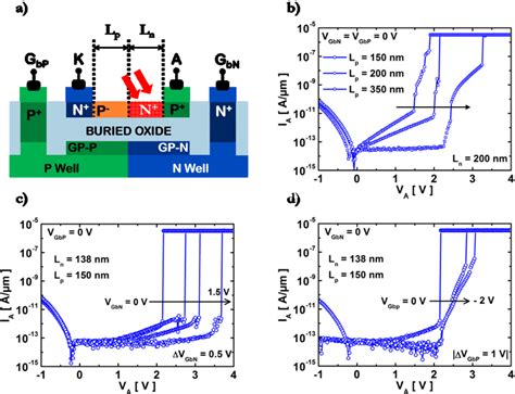 15 A Schematic Of Doped Z 3 Fet Variant Architecture In 14 Nm Fdsoi