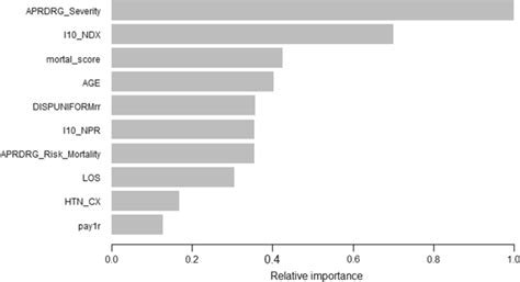 The Most Important Predictor Variables In The Xgboost Model¹ Notes¹the