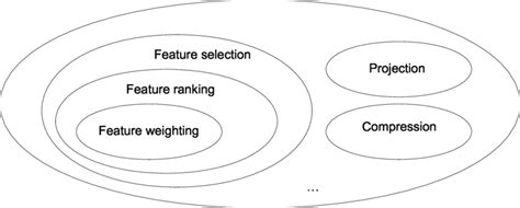 1 A Situation Of Feature Selection Techniques Within Dimensionality