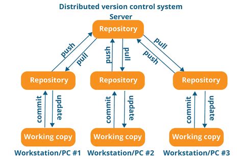 how does git work git is a dvcs distributed version… by sunil