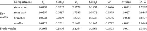 Regression Coefficients B 0 And B 1 Their Standard Errors Se