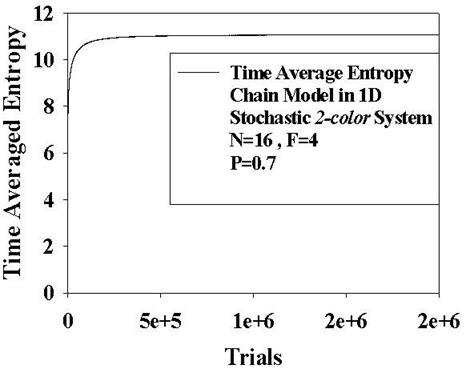 33 Time Averaged Entropy As A Function Of Trials For A 2 Color