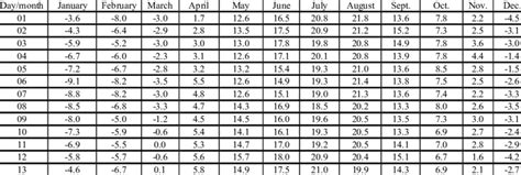 Typical Climatic Years Temperature Course Download Scientific Diagram