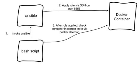 how to test ansible roles with docker