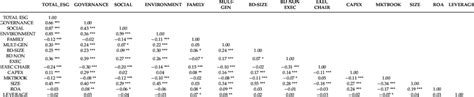 Correlation Matrix Variables In The Regressions Download
