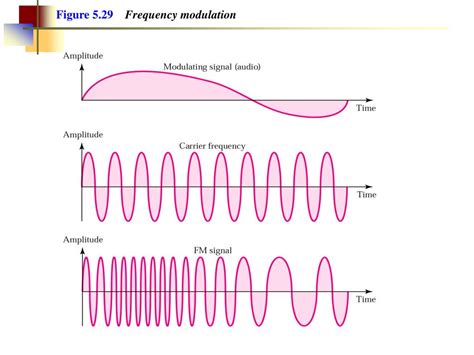 Ppt Figure 5 25 Types Of Analog To Analog Modulation Powerpoint