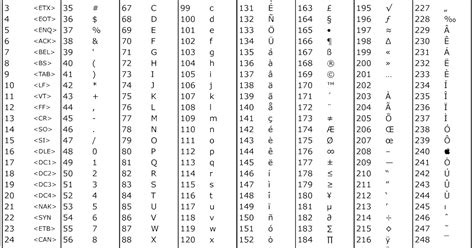 java program to find ascii value of a character