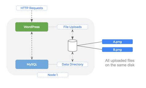 kubernetes wordpress how to run ha wordpress on kubernetes