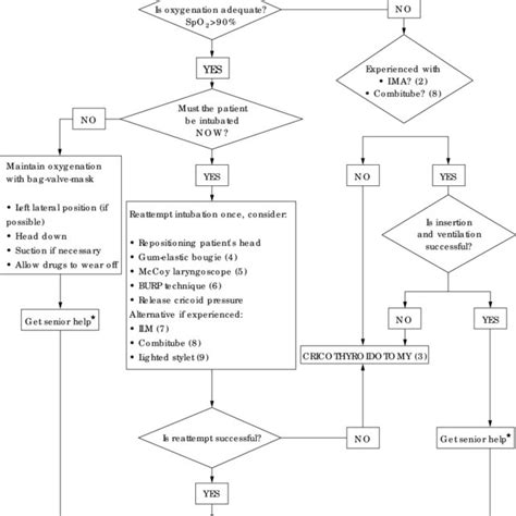 Pdf Rapid Sequence Induction In The Emergency Department A Strategy